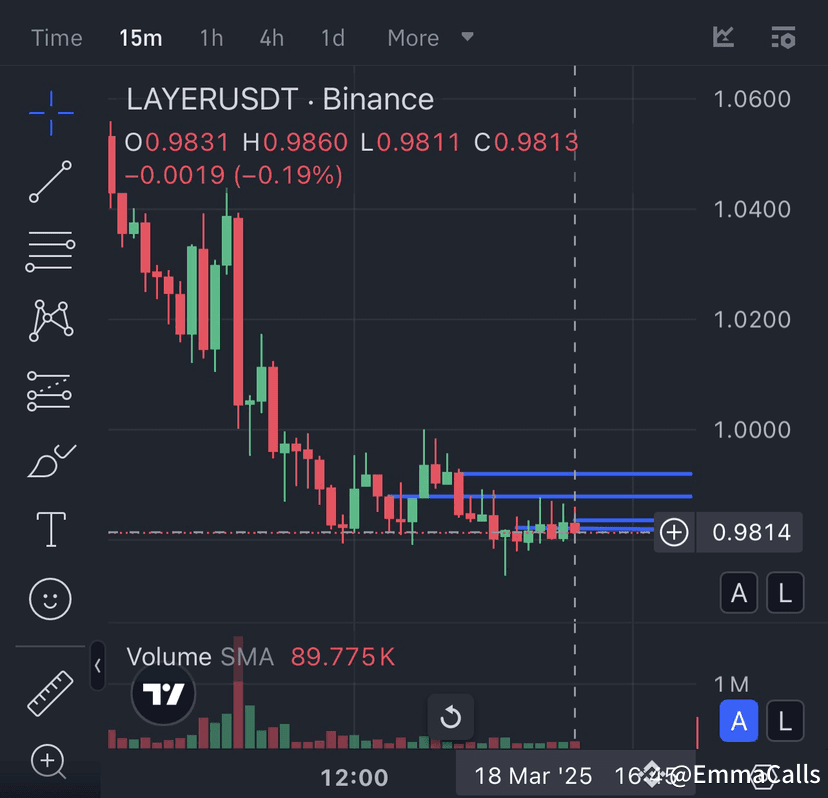 $LAYER Breakout or Breakdown? LAYER/USDT is currently trad | EmmaCalls on Binance Square