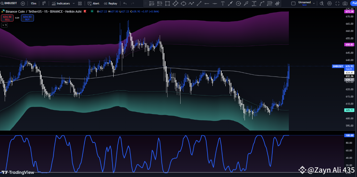 $BNB Trade Setup and analysis🚨 📈 Potential Trade Setup | Zayn Ali 435 ...