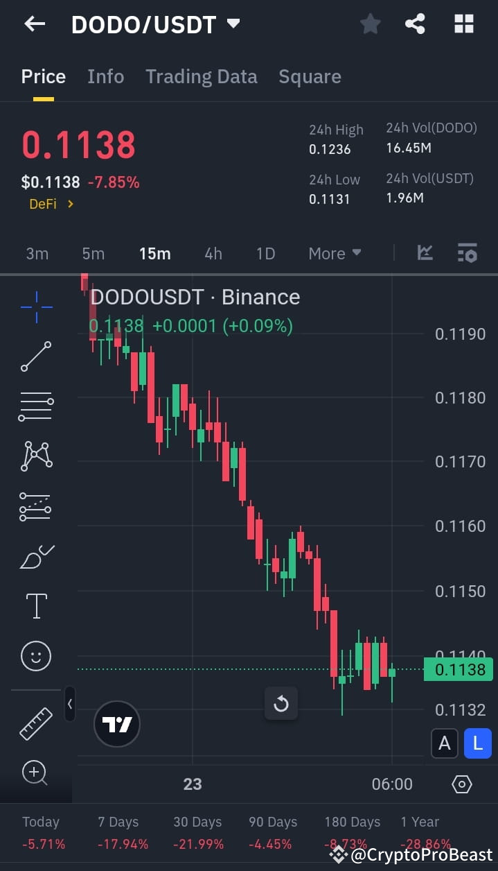 Trading Signals for DODO (Scalping Strategy) Action: Long ...