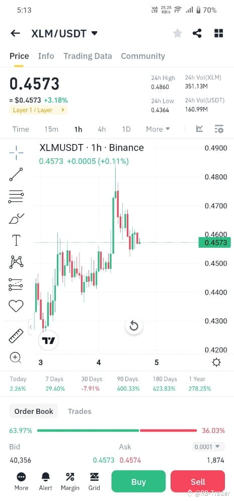 🚀 $XLM /USDT Technical Analysis: Key Levels to Watch 🚀 | RB-Trader on Binance Square