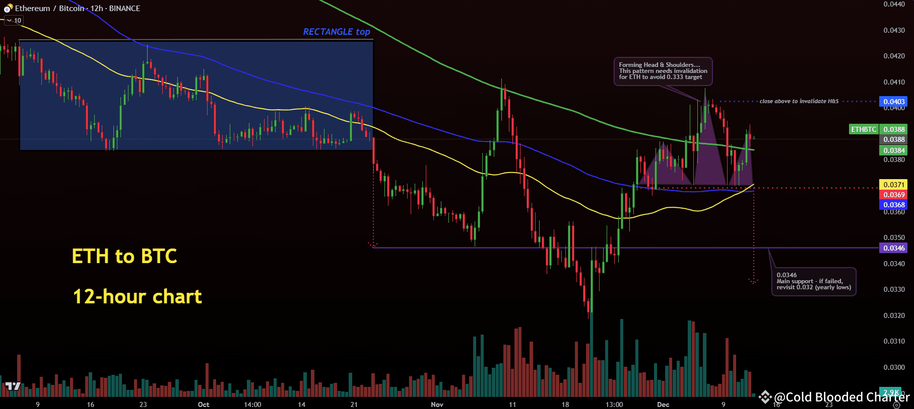 $ETH vs $BTC is showing a forming Head and Shoulders pattern | Cold ...