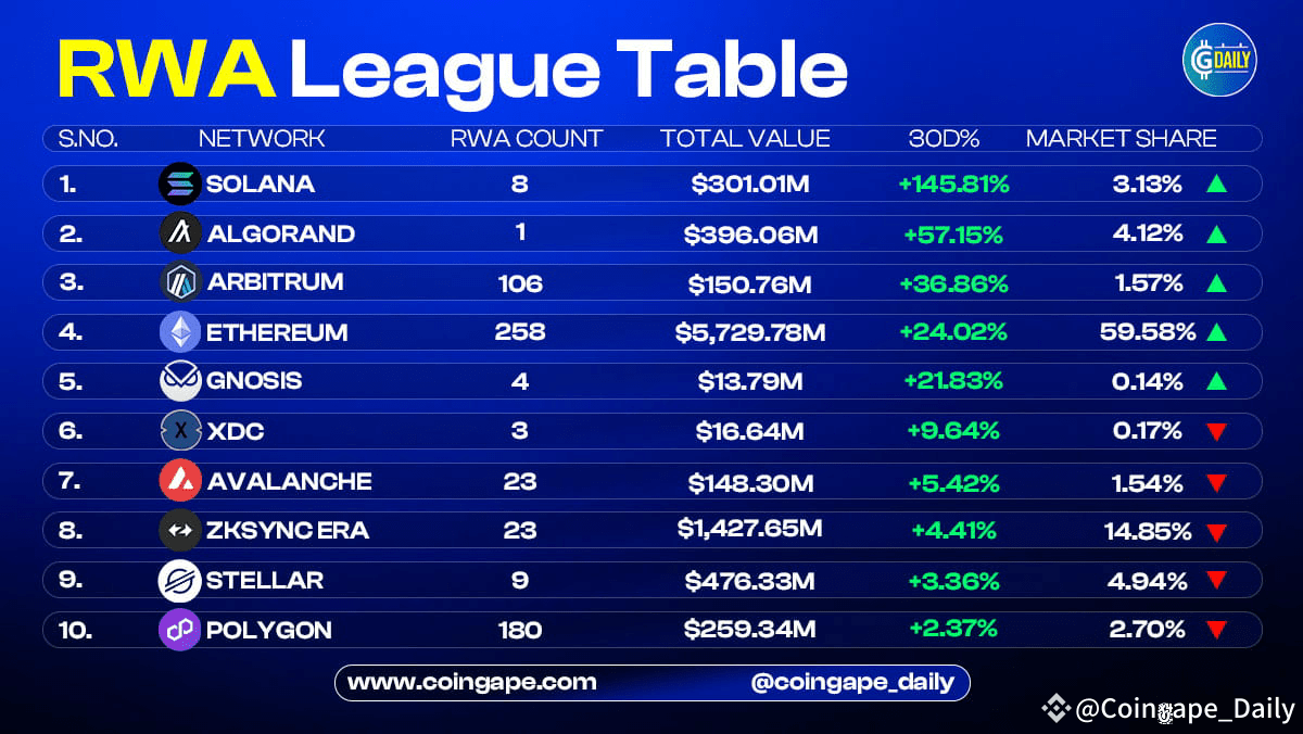 📊 #RWA League Table 🔥 A Deep Dive into the Top Protocols | CoinDesi on ...