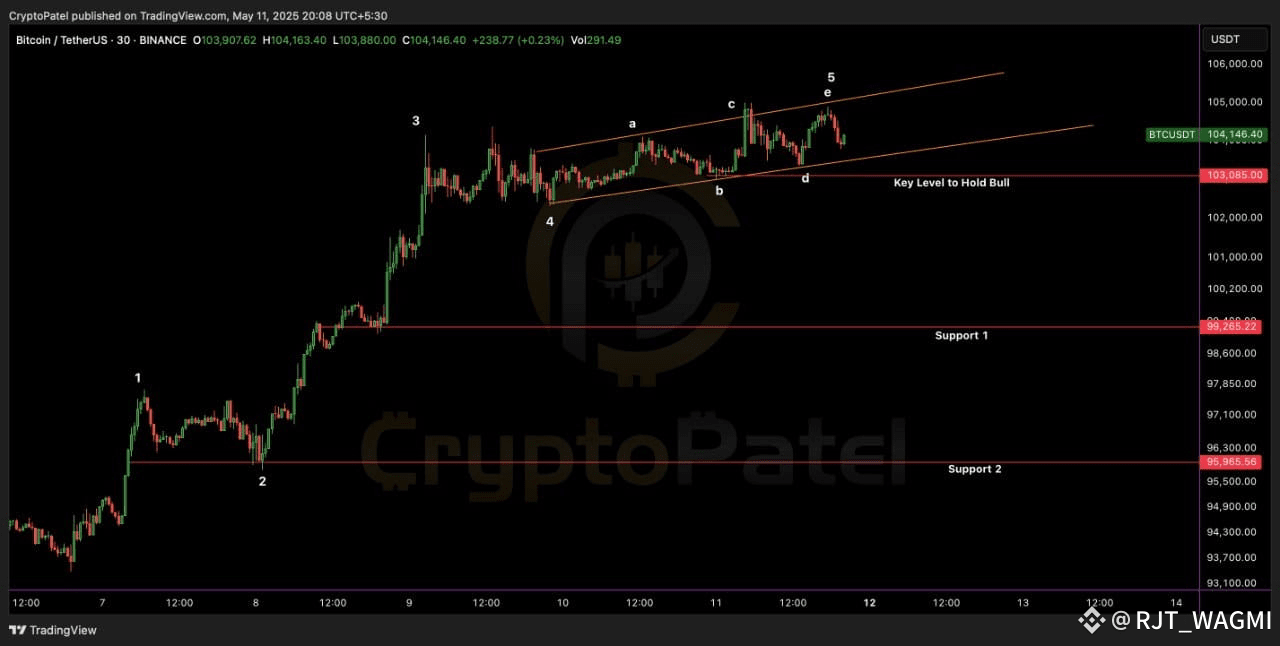 $BTC Быкам нужно защитить $103K… Или снова сказать привет $ | RJT_WAGMI на Binance Square