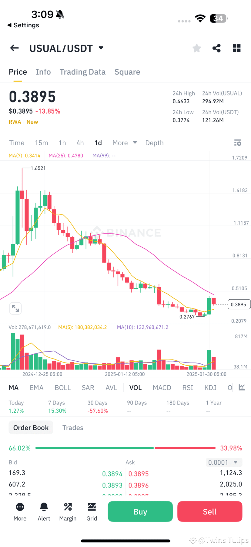 This is a Binance trading chart for $USUAL /USDT showing the | Twin ...