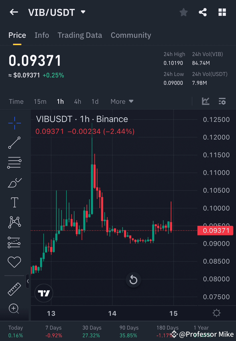 $VIB /USDT Analysis: Bullish Breakout on the Horizon! $VIB | Professor Mike on Binance Square