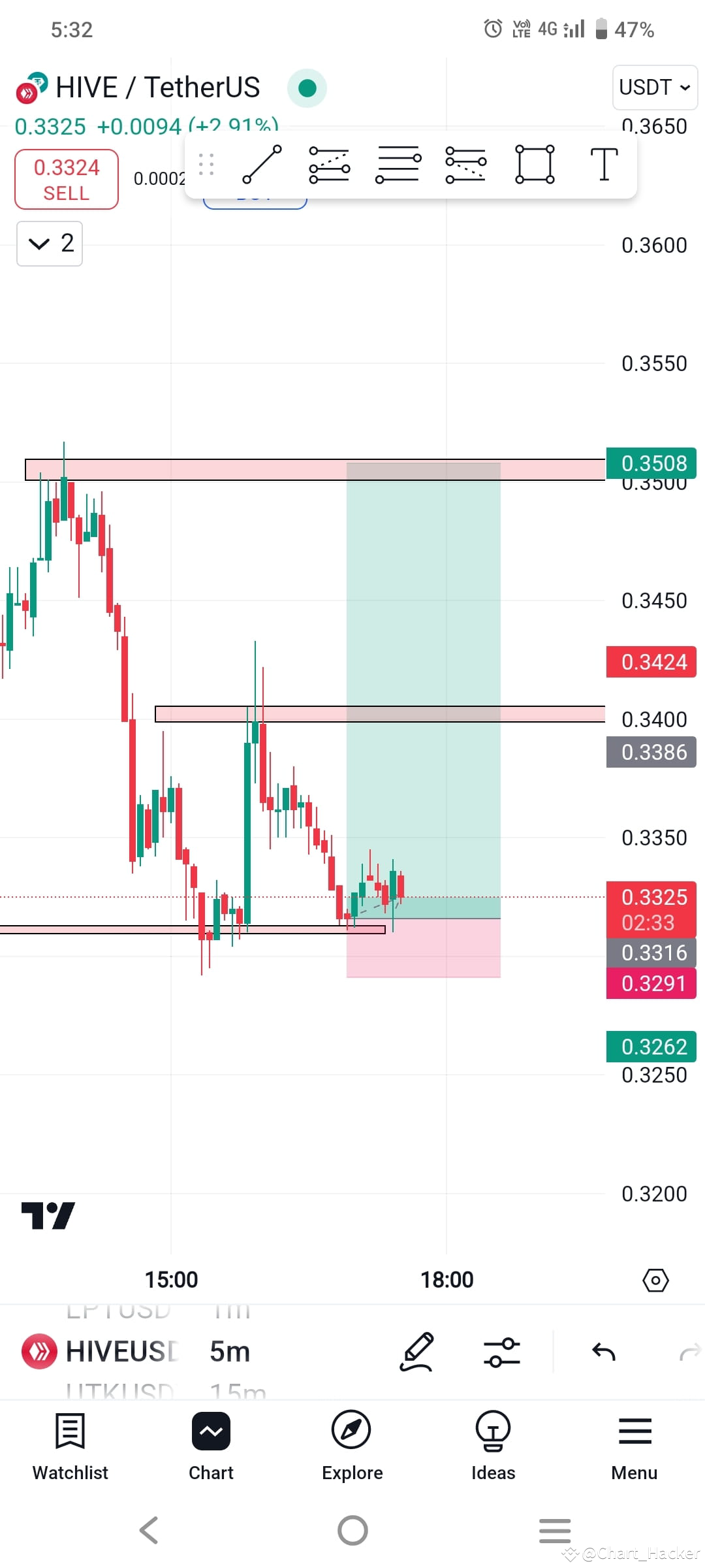 $HIVE Hacker strategy more updates For follow This profile | Chart ...
