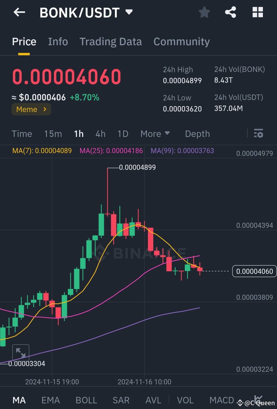 🚀 $BONK /USDT ALERT: Momentum Gaining Strength! 🚀 $BONK | C Queen on Binance Square