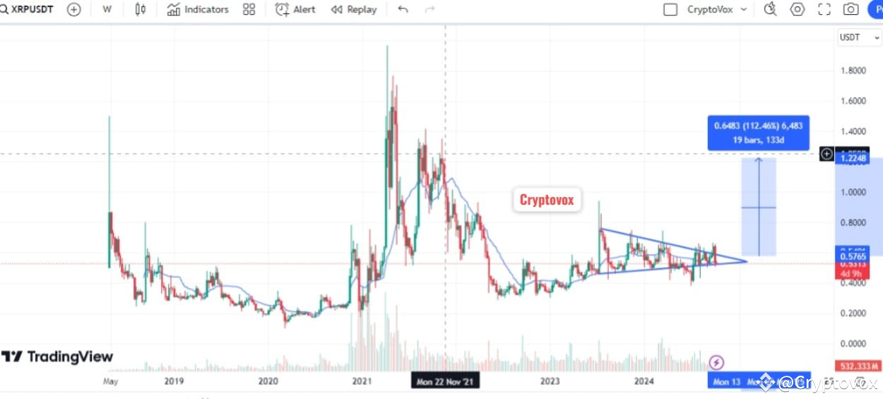 The weekly XRP/USDT chart shows a symmetrical triangle patte | Cryptovox on Binance Square
