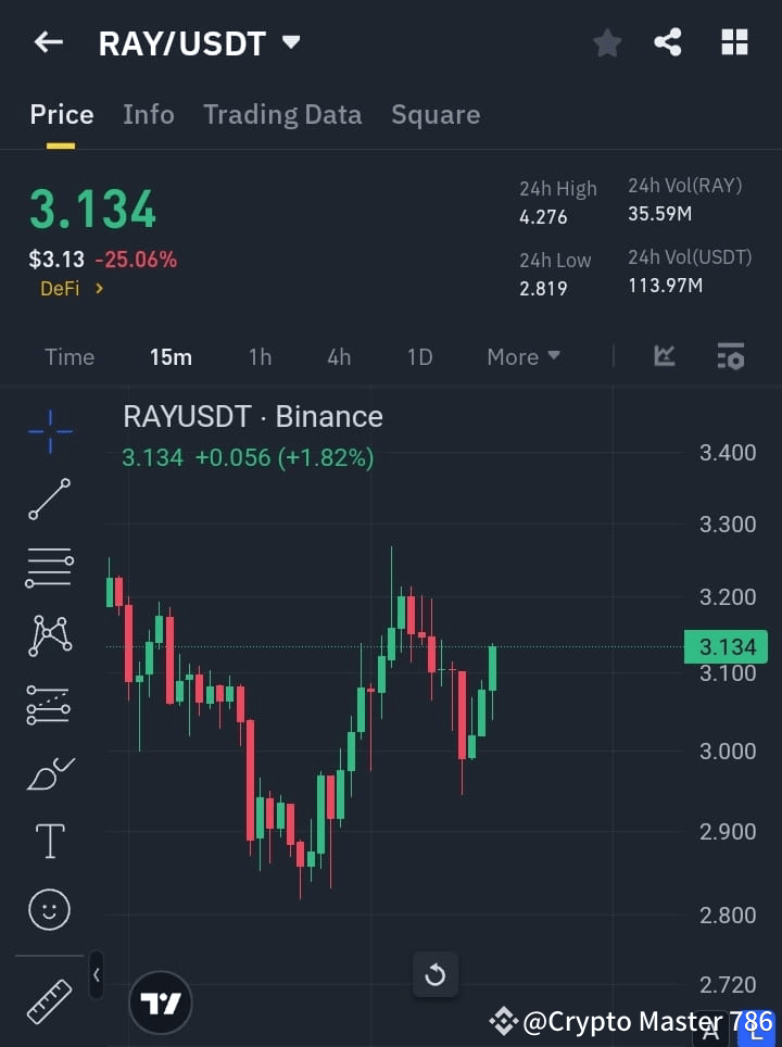 🚀 $RAY /USDT – Rebound in Progress? Key Levels to Watch! 🚀 | Crypto Master 786 on Binance Square