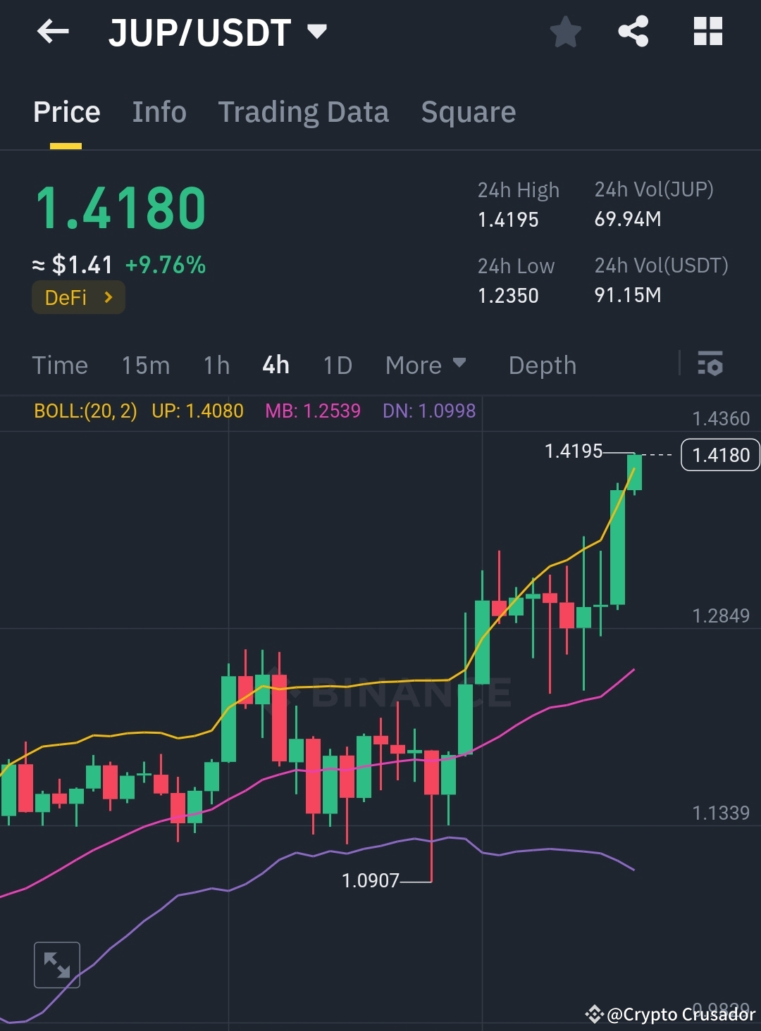 🚀 Technical Analysis Alert: $JUP /USDT $JUP /USDT is curr | Crypto Crusador on Binance Square