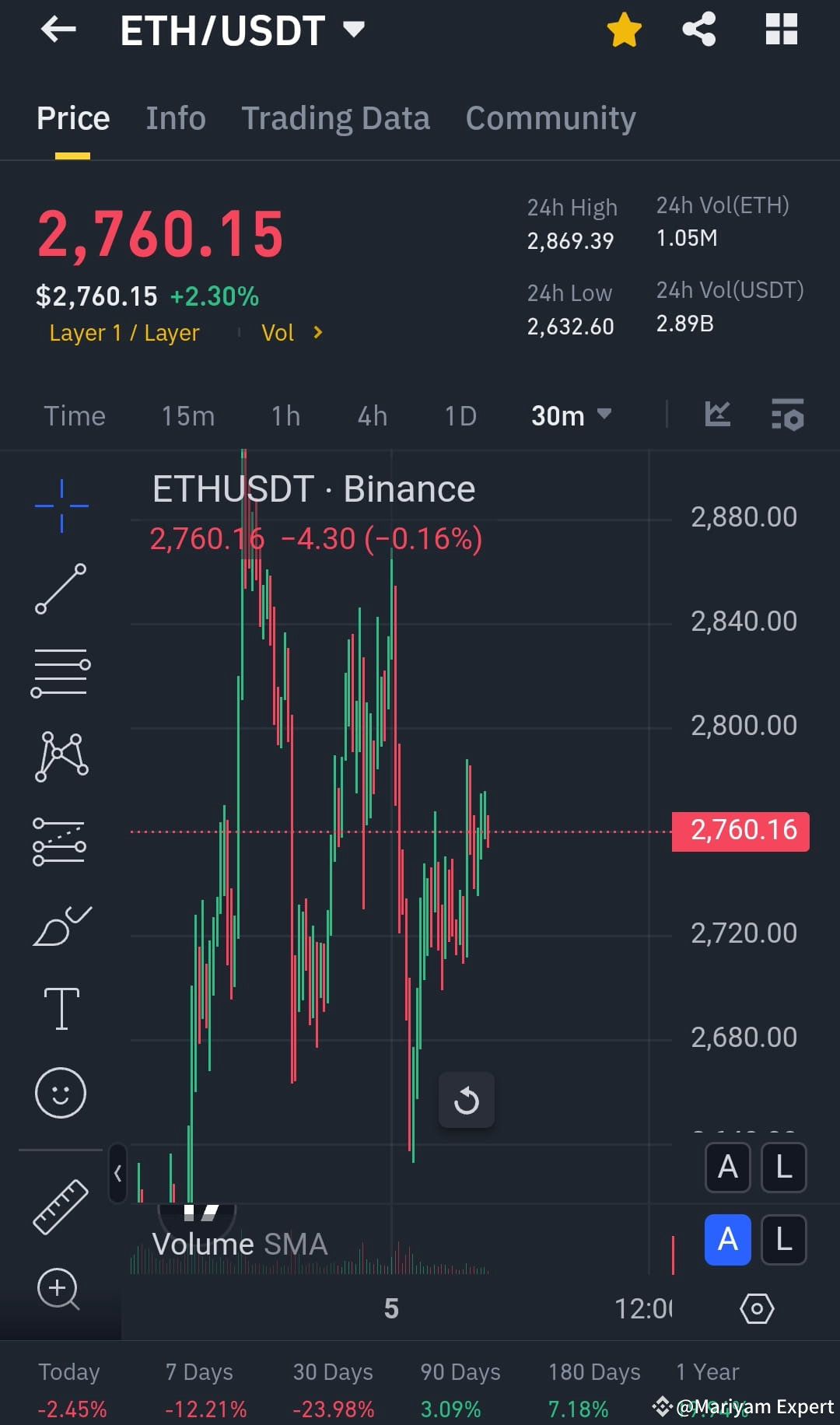 $ETH /USDT: Ethereum Eyes Breakout – Is the Bull Run Brewing | expert_mariyam on Binance Square