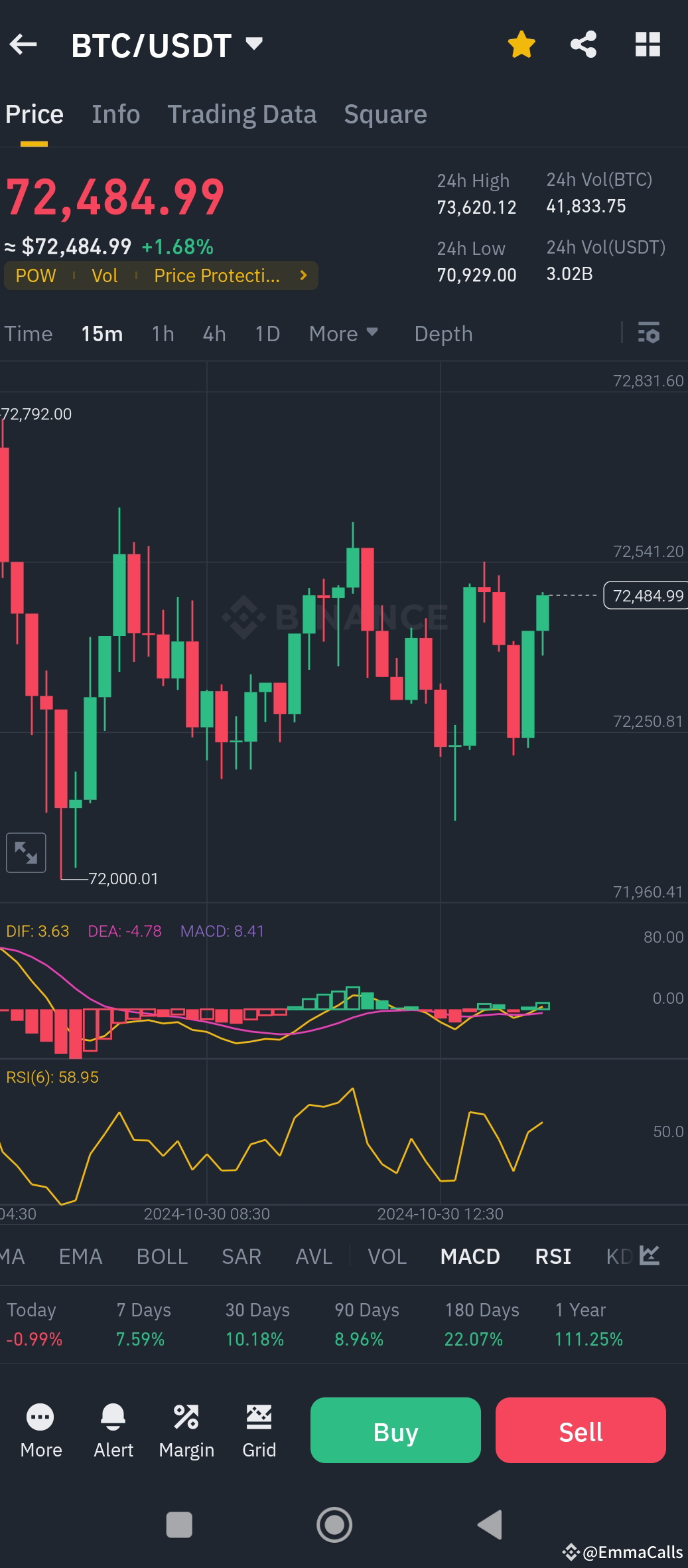 $BTC /USDT is showing signs of a potential breakout on the 1 | EmmaCalls on Binance Square