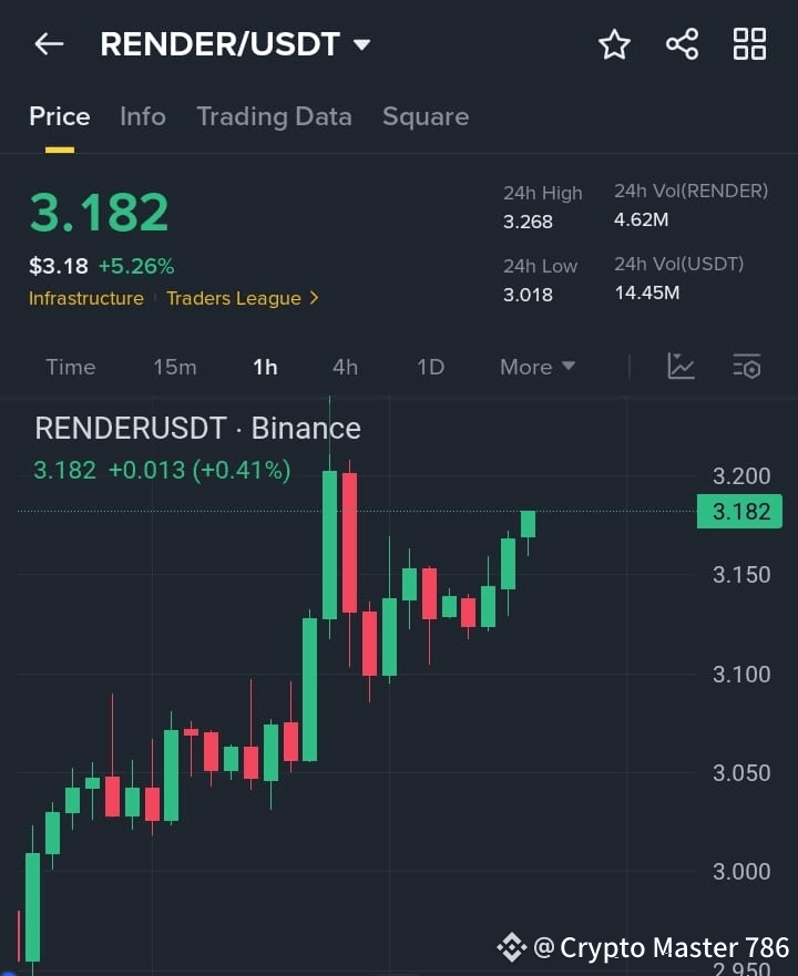 $RENDER /USDT – Bullish Momentum Continues! 🚀📈 $RENDER is | Crypto Master 786 on Binance Square