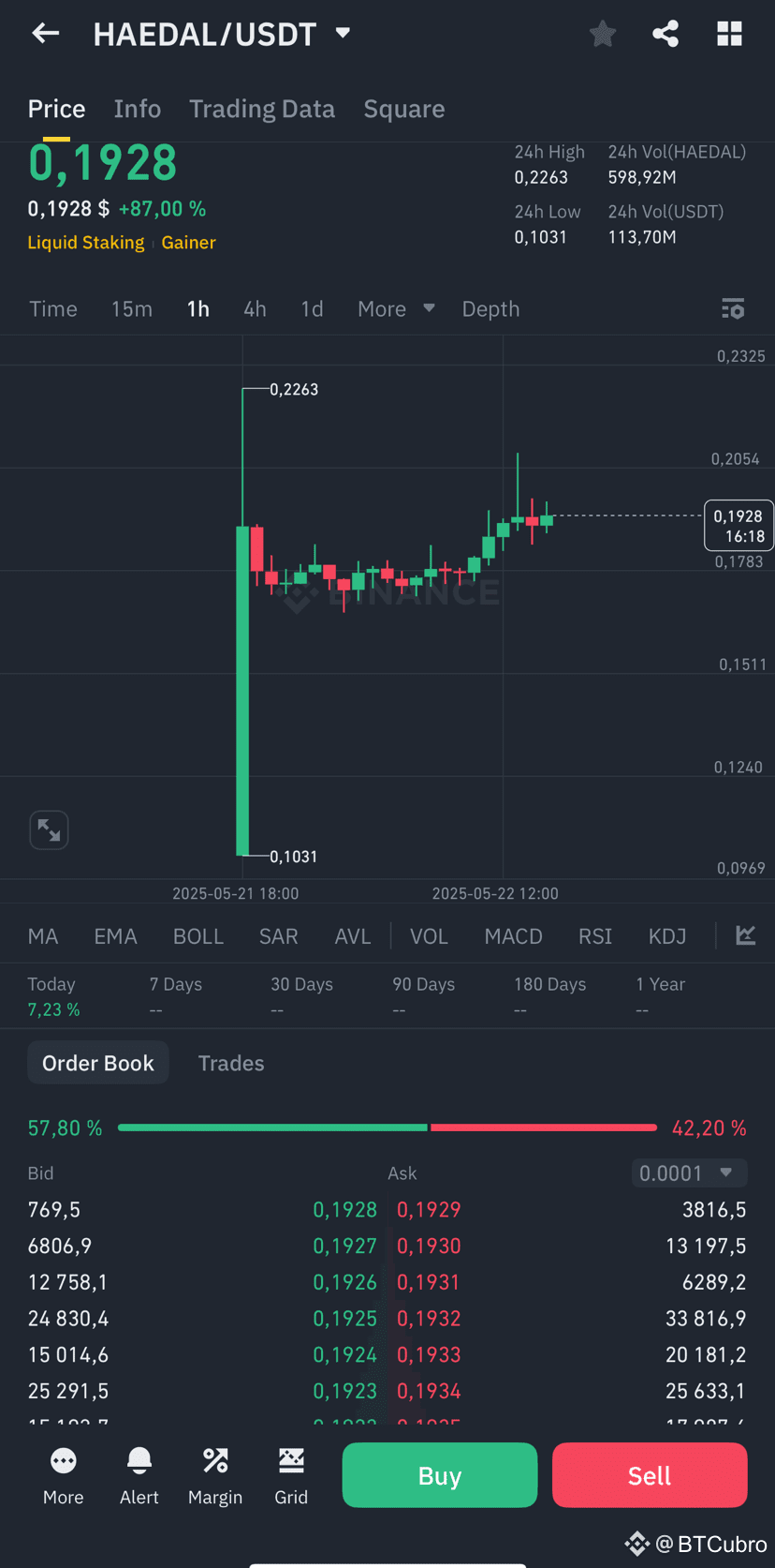 Haedal Protocol $HAEDAL was listed on Binance on May 21, 202 | BTCubro ...