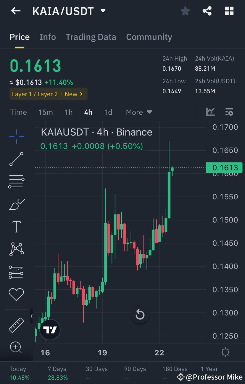 $KAIA /USDT ALERT: High Momentum Zone – Act Fast! 🚨 $KAIA i | Professor Mike on Binance Square