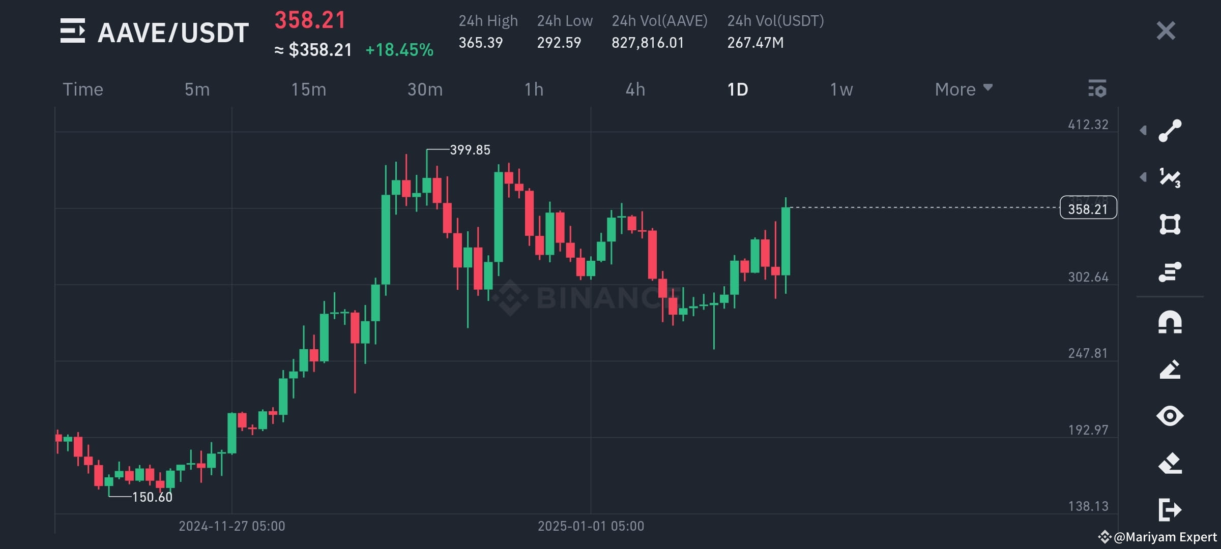 🚀 $AAVE /USDT: Bullish Momentum in Play – Major Breakout A | Mariyam Expert on Binance Square
