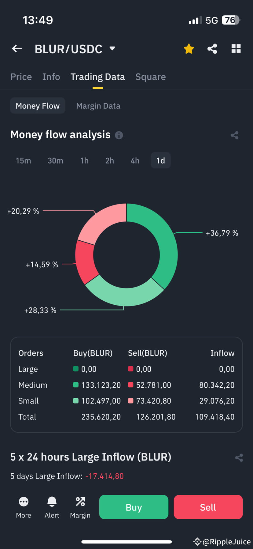 $BLUR Looks great, but what is Blur waiting for? Explosion | RippleJuice on Binance Square