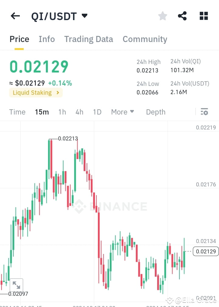 Here's a quick technical analysis of $QI /USDT: Technical | Ella Grace on Binance Square
