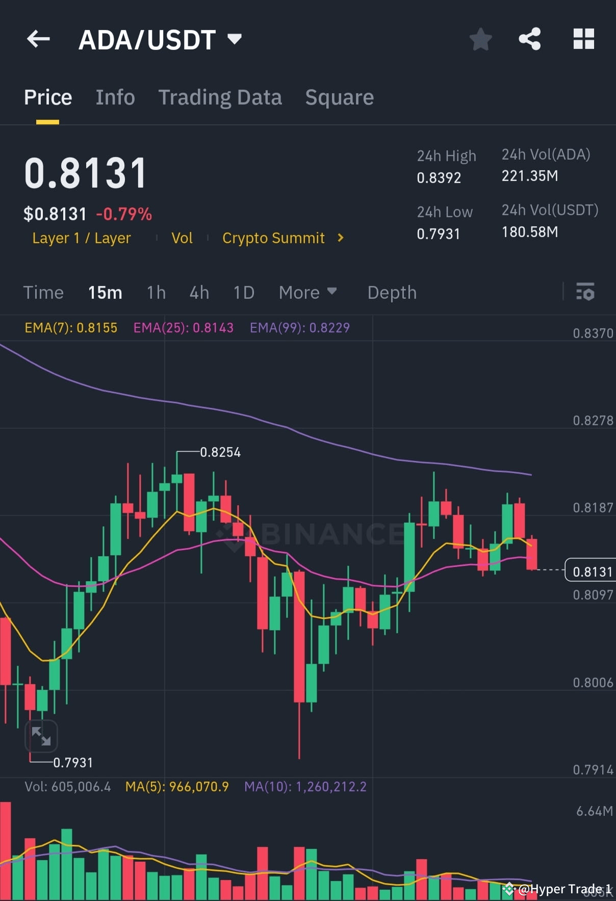 🚀 $ADA / USDT Bullish Trade Setup Optimal Entry & Confirma | Hyper Trade 1 on Binance Square