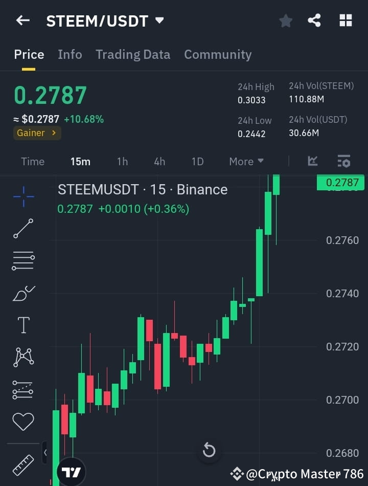 🚀🔥 $STEEM /USDT SURGES - STRONG BULLISH MOMENTUM! 🔥🚀 Th | Crypto Master 786 on Binance Square