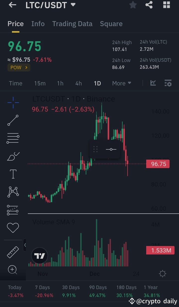 $LTC /USDT – Key Levels for Potential Reversal $LTC is curr | crypto ...