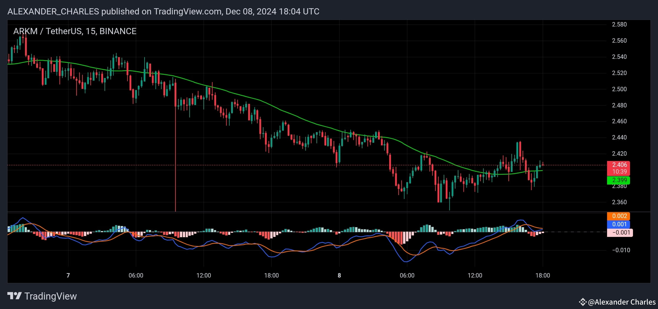 A massive short liquidation has struck $ARKM , with $9.4865K | Alexander Charles on Binance Square