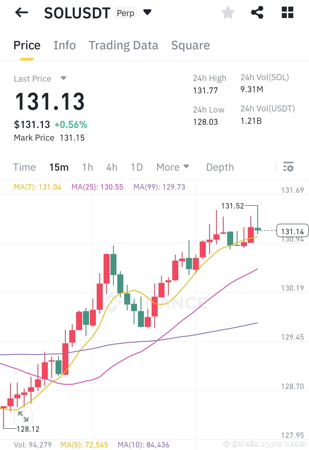 Solana ($SOL ) / USDT Trading Analysis Current Price: $131. | shahzi crypto master on Binance Square
