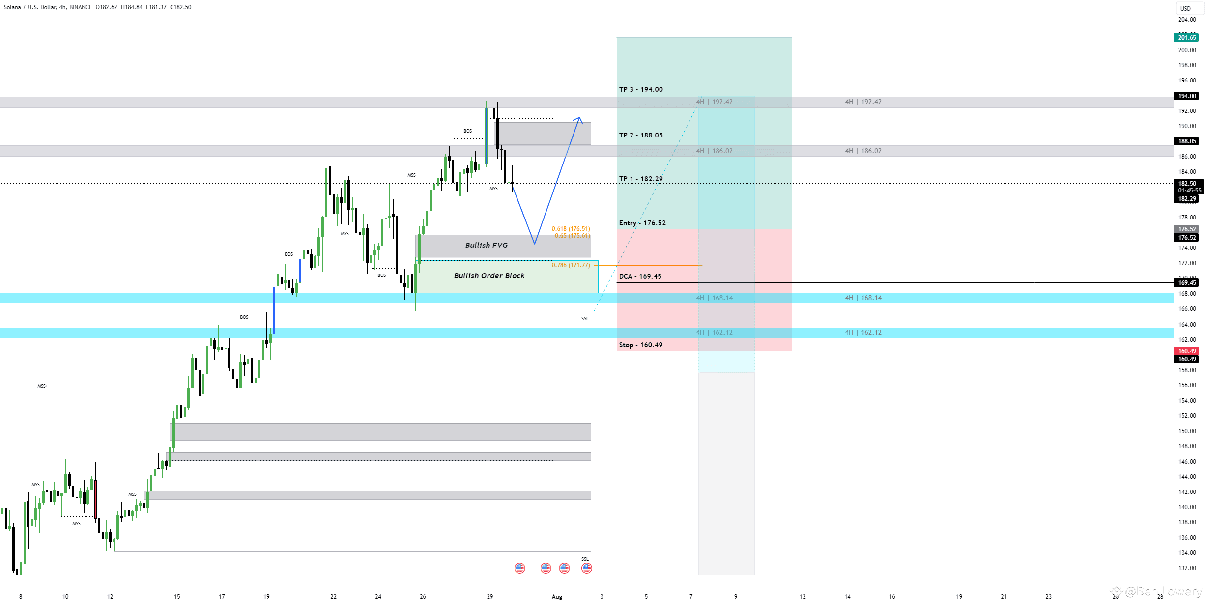 | Ben Lowery on Binance Square