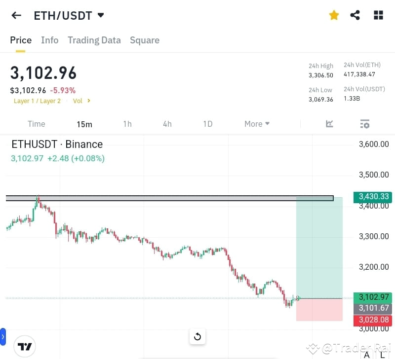 $ETH /USDT Short Setup - Rejection at Resistance Entry Zo | Trader Rai on Binance Square