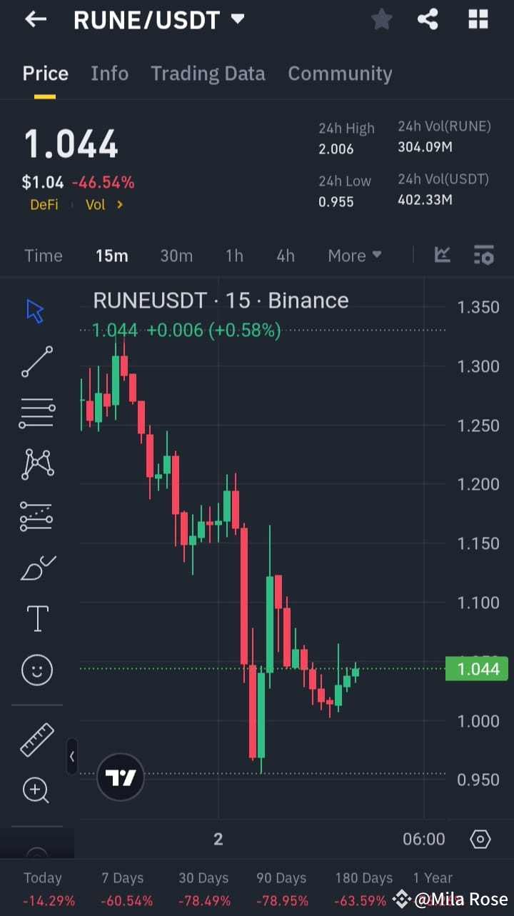 $RUNE /USDT Strong Bearish Move 💯 🔥 Ready For Recovery A | Mila Rose on Binance Square