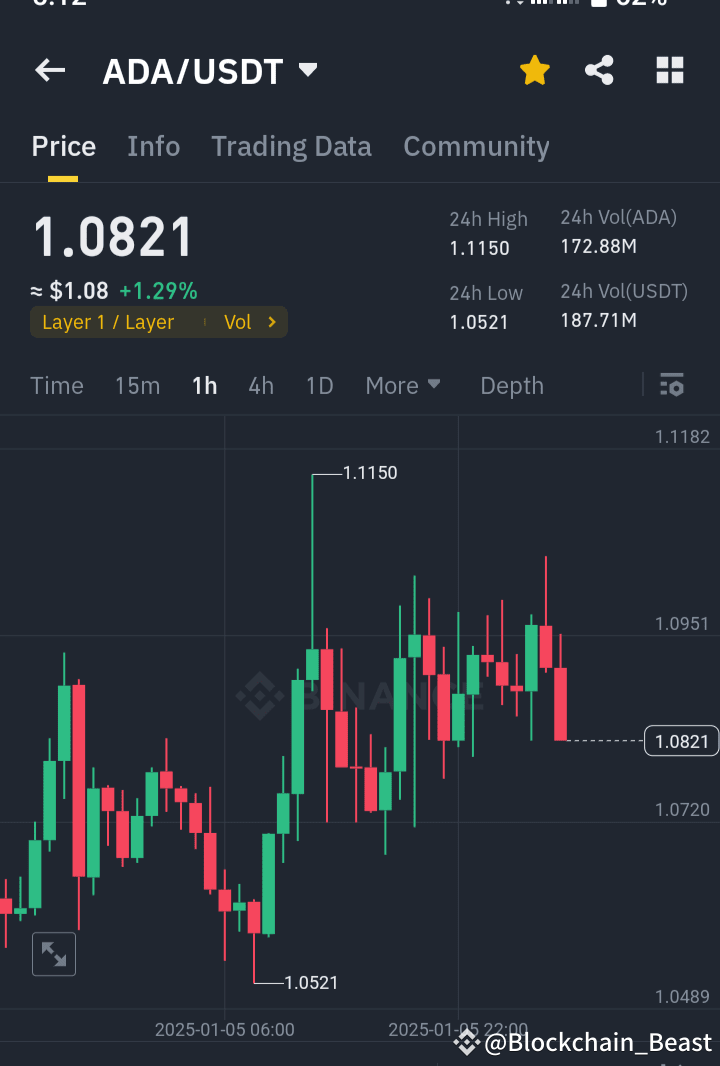 $ADA 🚀 ADA/USDT Technical Analysis – Ready for the Next | Blockchain_Beast on Binance Square