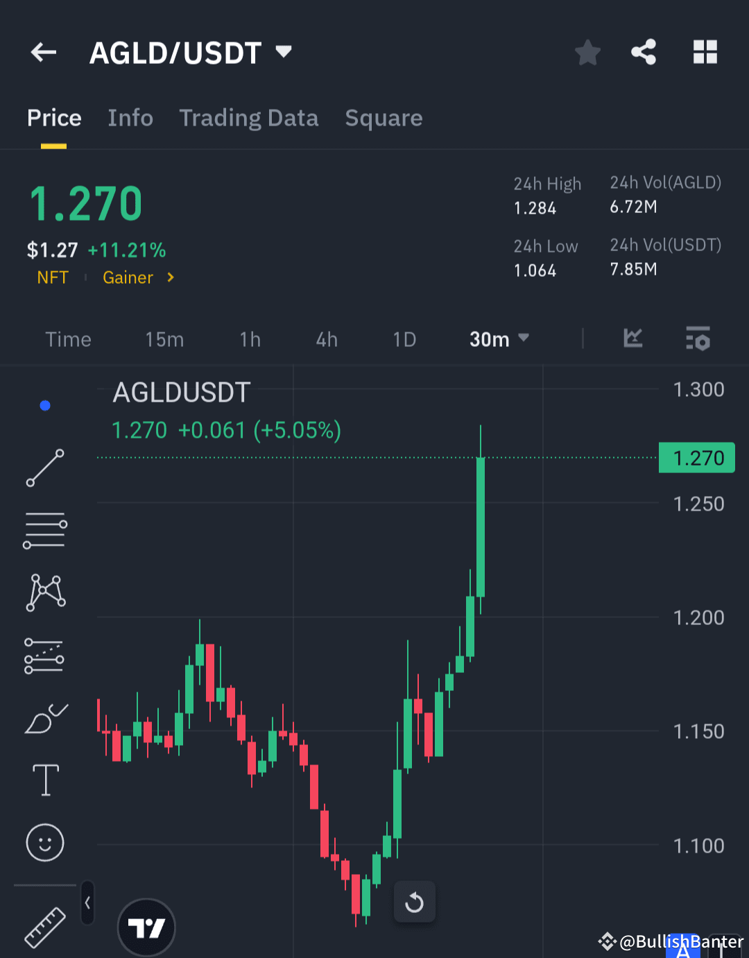 🚀 $AGLD /USDT: Massive Move on the Horizon – Don’t Miss Out | BullishBanter on Binance Square