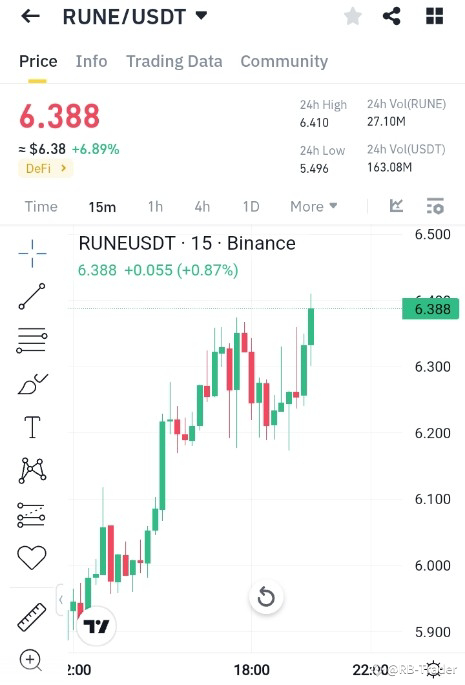 Binance Technical Analysis: $RUNE /USDT Price Action The | RB-Trader on Binance Square