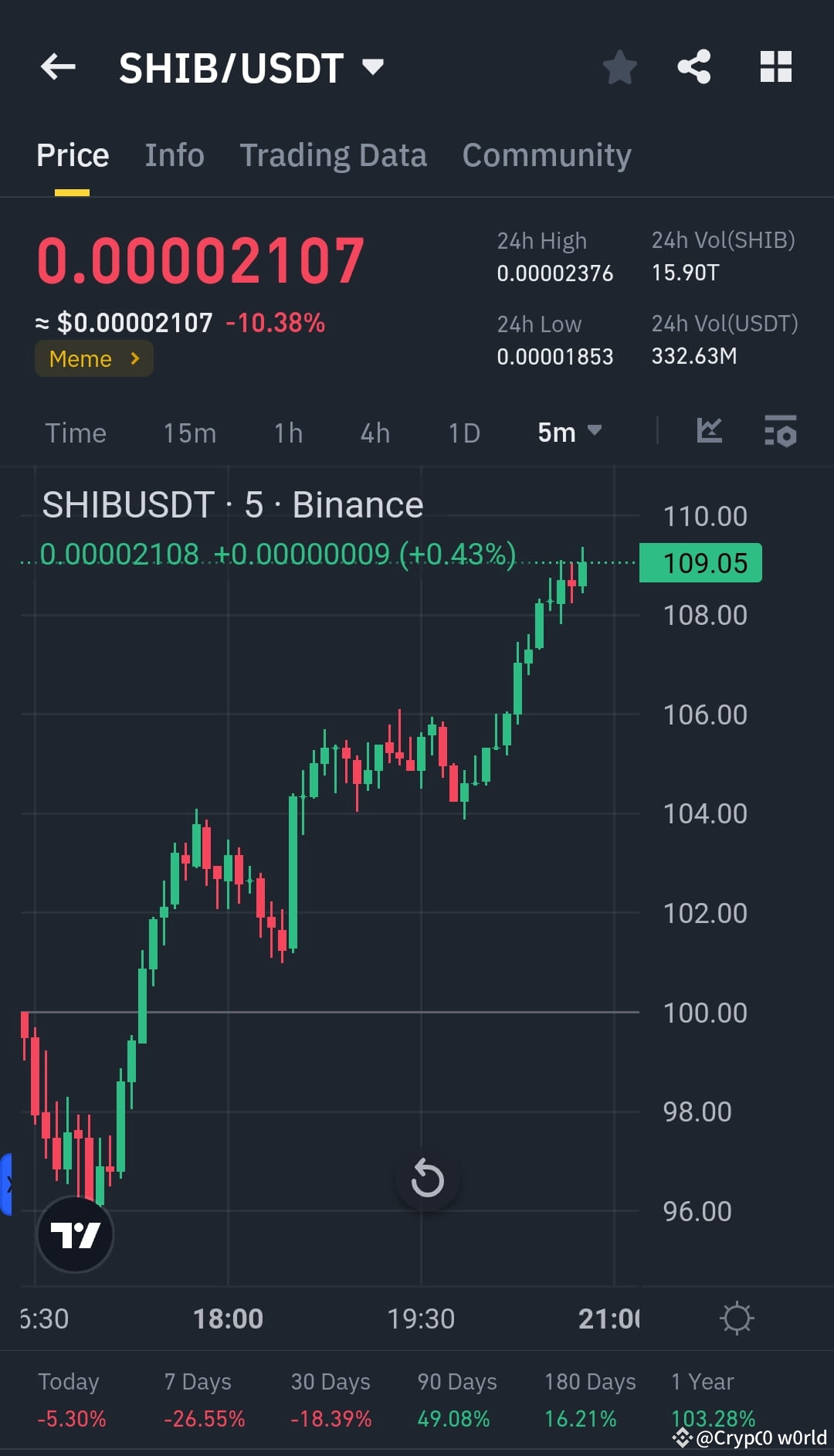 $SHIB /USDT Analysis💯🔥 📊$SHIB USDT is currently trading | Crypt0 w0rld on Binance Square