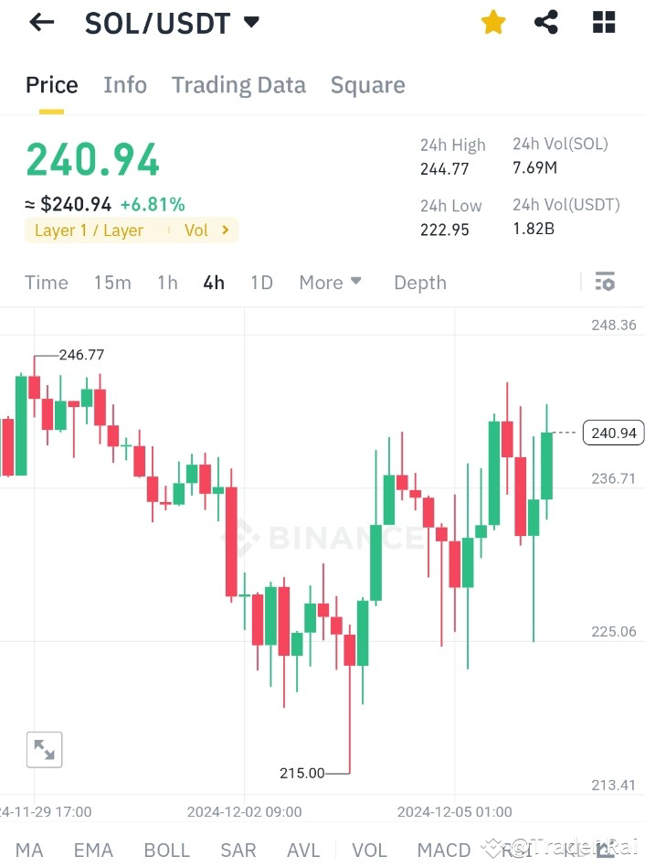 🚀 $SOL /USDT Market Update: Solana Soars to New Heights! | Trader Rai on Binance Square