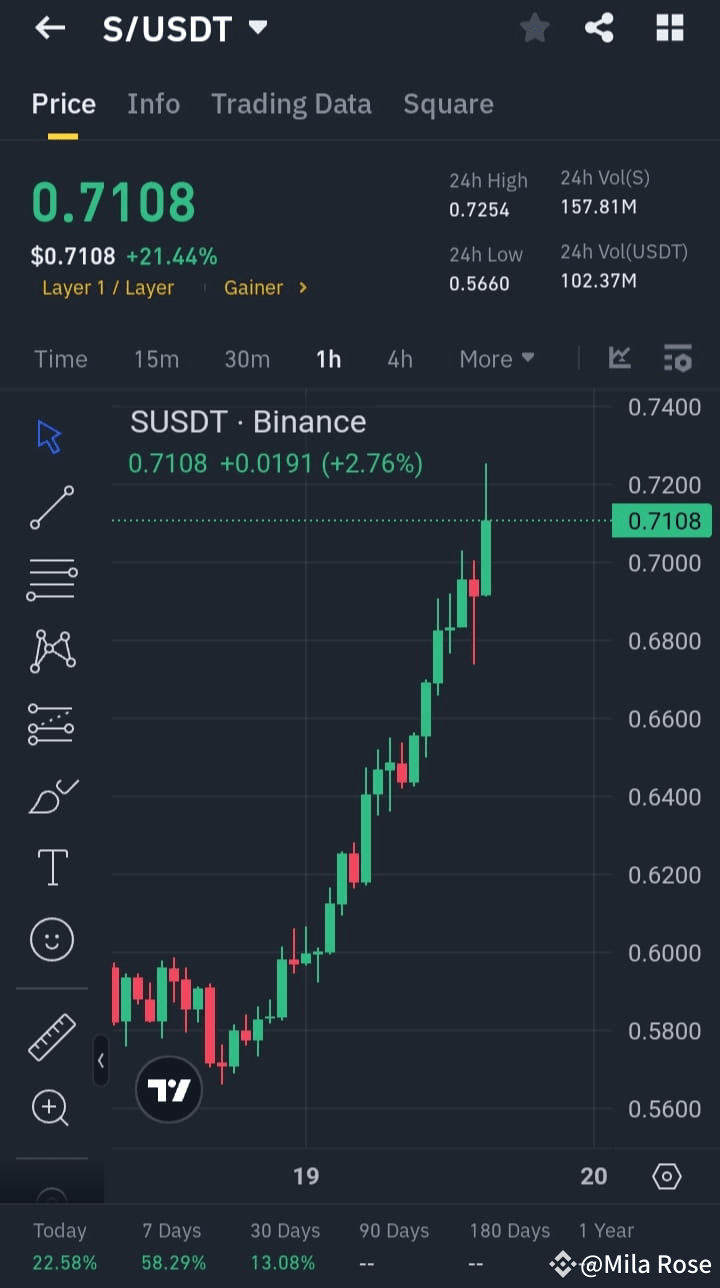$S Strong Bullish Momentum Confirm 💯 💥 Ready to Catch Oppo | Mila Rose on Binance Square