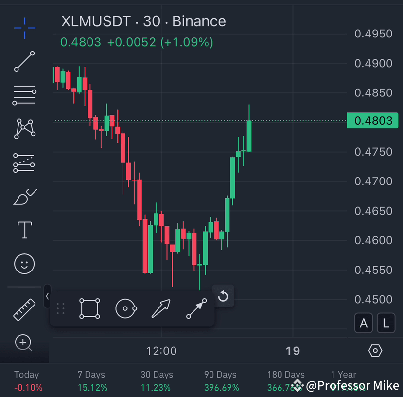 $XLM /USDT: Bull Run Confirmed!💯🔥 The breakout is here, a | Professor Mike on Binance Square