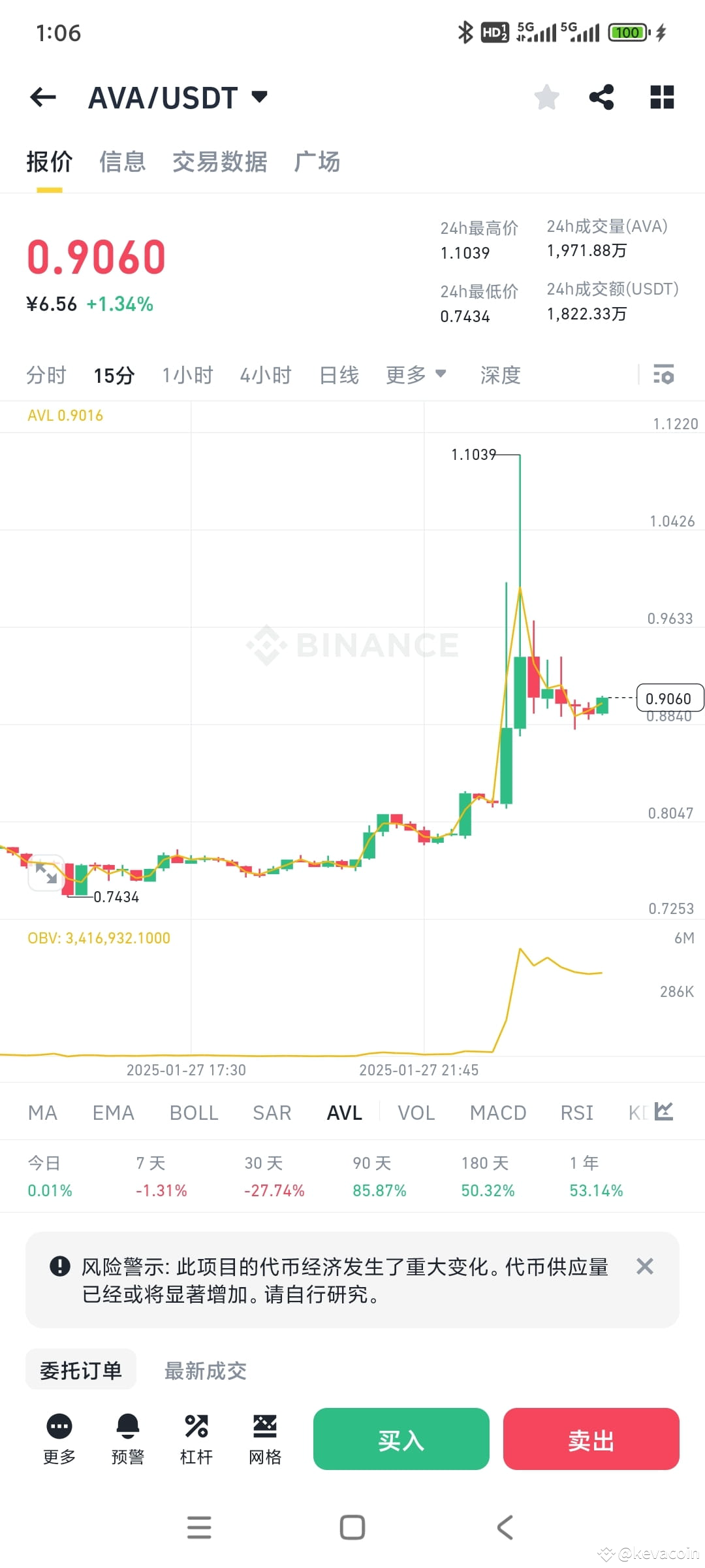 $AVA Bitcoin fell sharply, he fell slightly. Bitcoin rose. | kevacoin on Binance Square