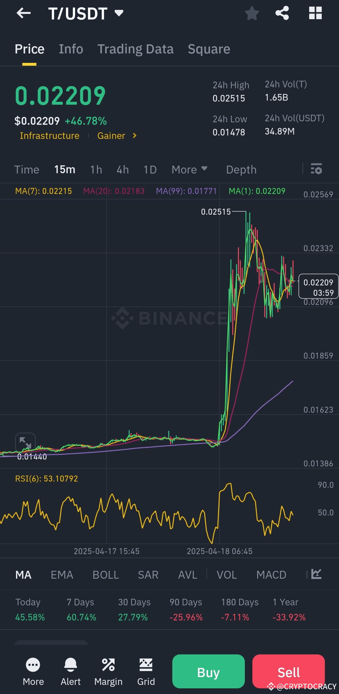 🚨 TRADING STRATEGY FOR $T 🚨 🌟🌟🌟Long Trade | CRYPTOCRACY on Binance Square