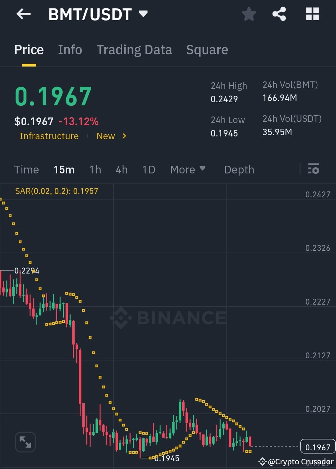 ⚠️ $BMT /USDT Downtrend Continues! BMT is down -13.12%, t | Crypto Crusador on Binance Square