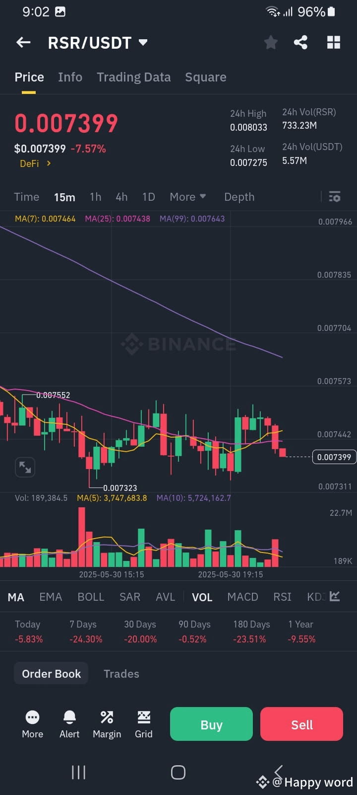 $RSR RSR/USDT Trade Outlook* 📊🟩 💡 Current Price: $0.00 | Happy word on Binance Square