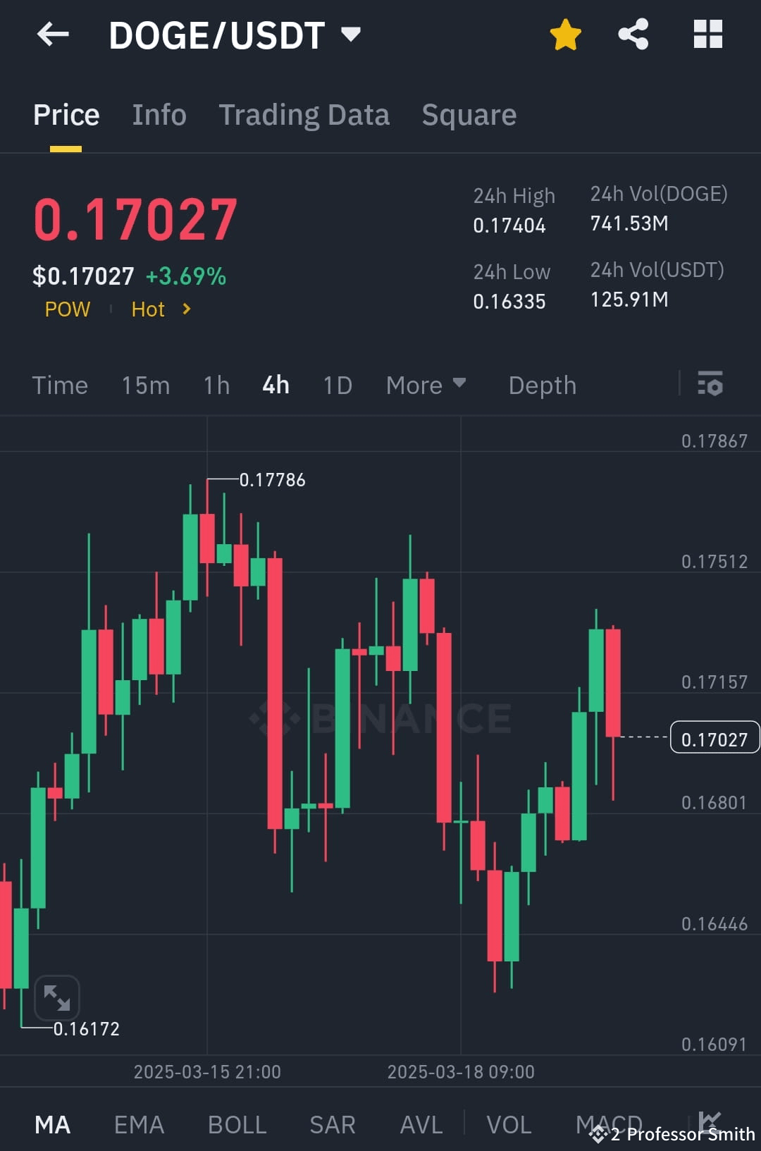 $DOGE /USDT – BULLISH RECOVERY IN PROGRESS! 🚀 $DOGE /USDT | Professor Smith on Binance Square