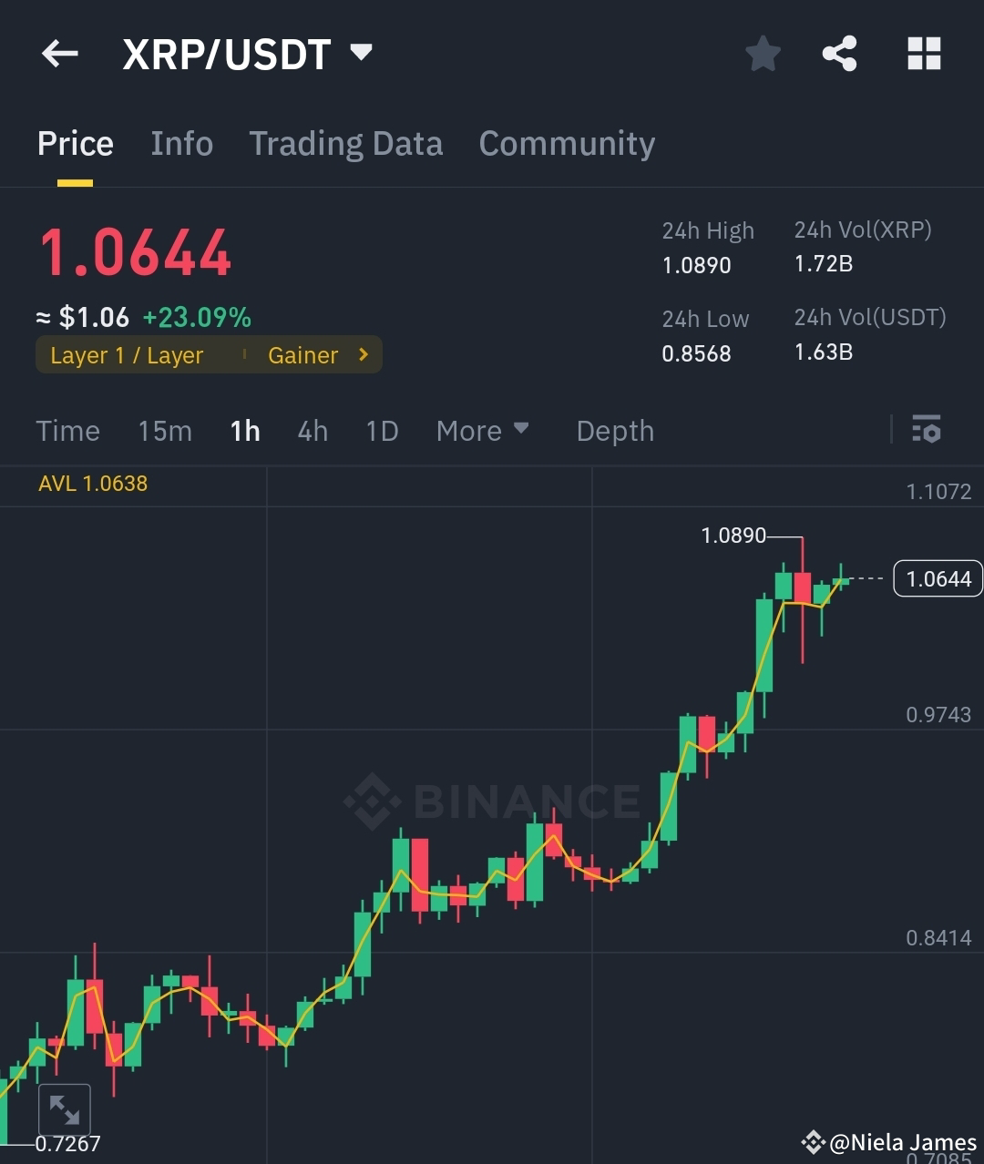 🚨 $XRP /USDT ALERT: EXPLOSIVE BREAKOUT IN ACTION! 🚨 $XRP | Niela James on Binance Square