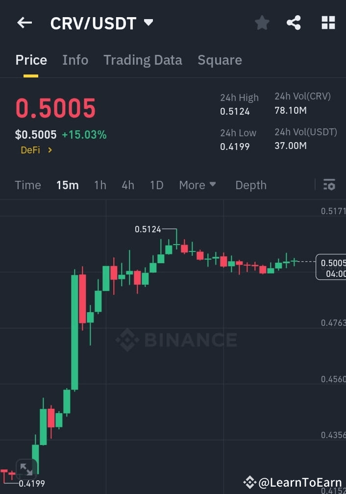 CRV URGENT UPDATE 🚨 📊 CRV/USDT Technical Analysis (15m Ch | LearnToEarn on Binance Square