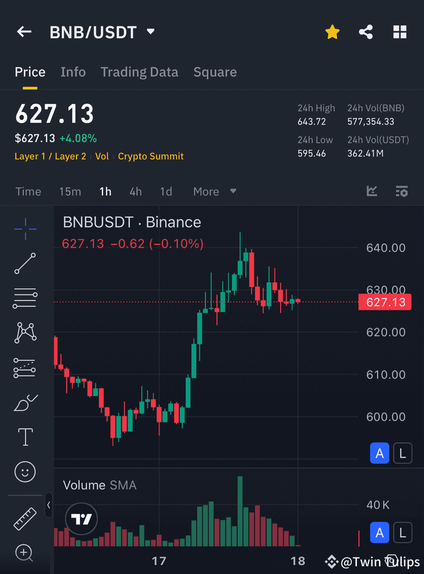 🚀 $BNB /USDT Market Update & Trading Signals 🔥 $BNB is cu | Twin Tulips on Binance Square