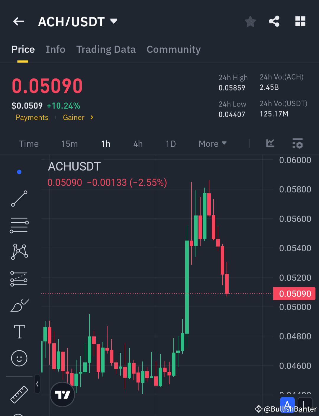 $ACH /USDT: Intense Sell-Off or Hidden Opportunity? Alchemy | BullishBanter on Binance Square