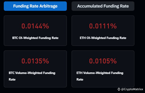 #BTC and #ETH Funding rates are good for short players 😁 ...
