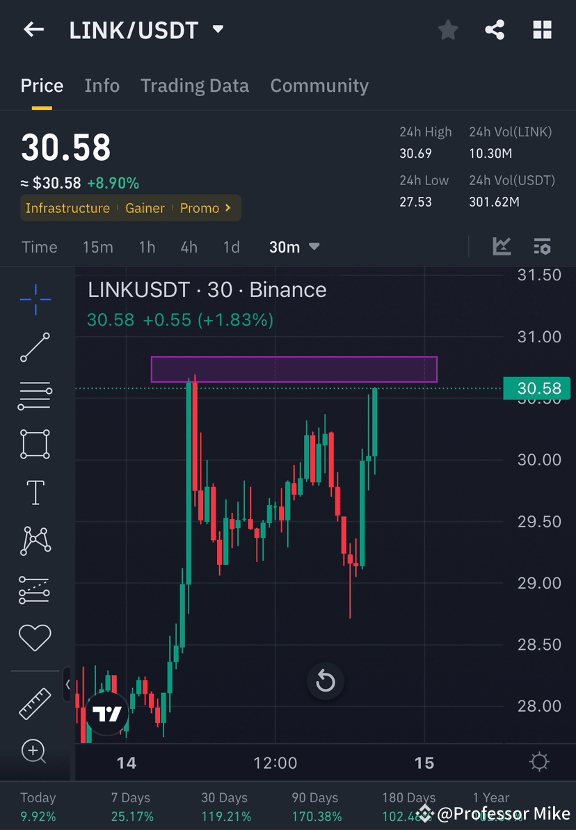 $LINK /USDT Trading Alert: Breakout or Pullback?💯🔥🔥 $LIN | Professor Mike on Binance Square