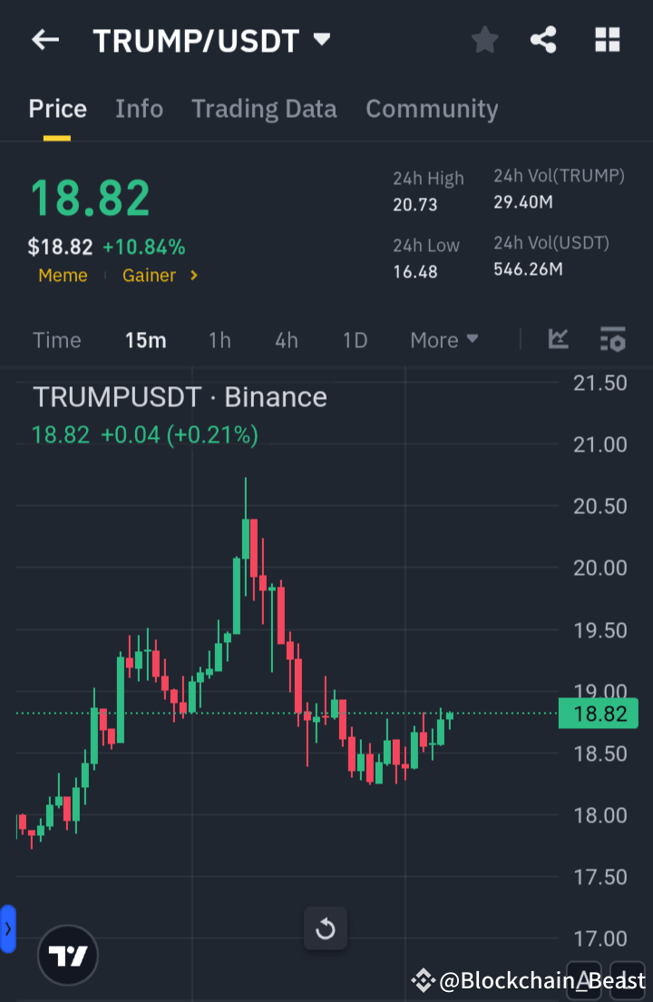 $TRUMP /USDT Bull Run Alert!🔥💯 Current Price: $18.83 Ent | Blockchain_Beast on Binance Square
