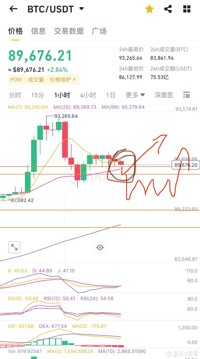 $BTC fell below 89000 and returned to the box and rebounded | Bit杨杨 on ...